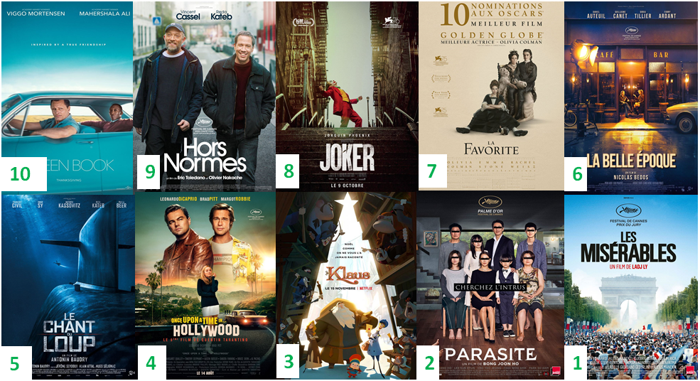 Bilan Cinéma 2019 : Nos Tops 10 des films sortis en 2019